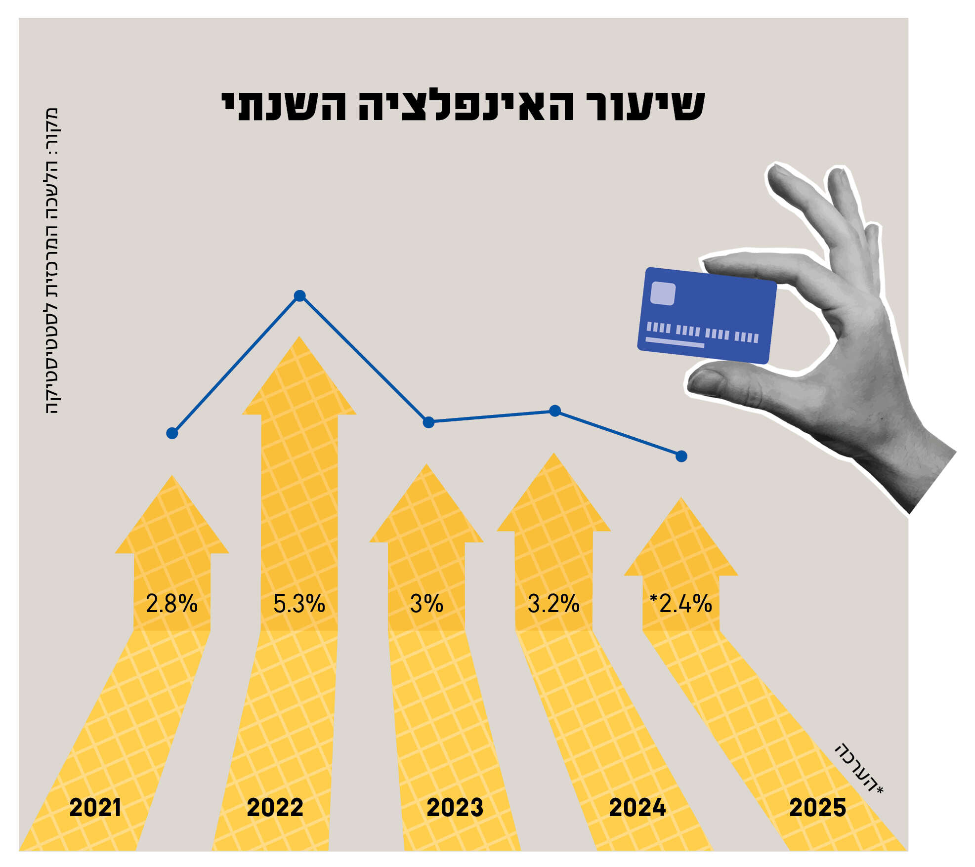 הכלכלה הישראלית מתאוששת אבל הציבור לא מרגיש את זה בכיס